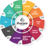 Procare Injury Management – National occupational rehabilitation ...