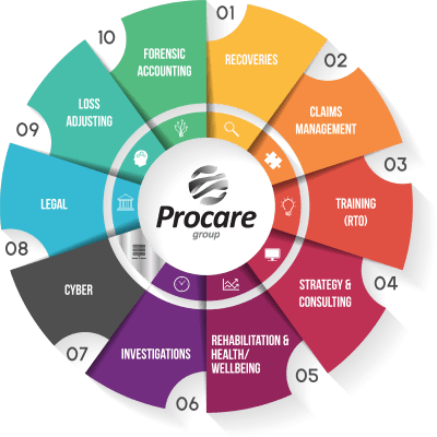 Procare Injury Management – National occupational rehabilitation ...